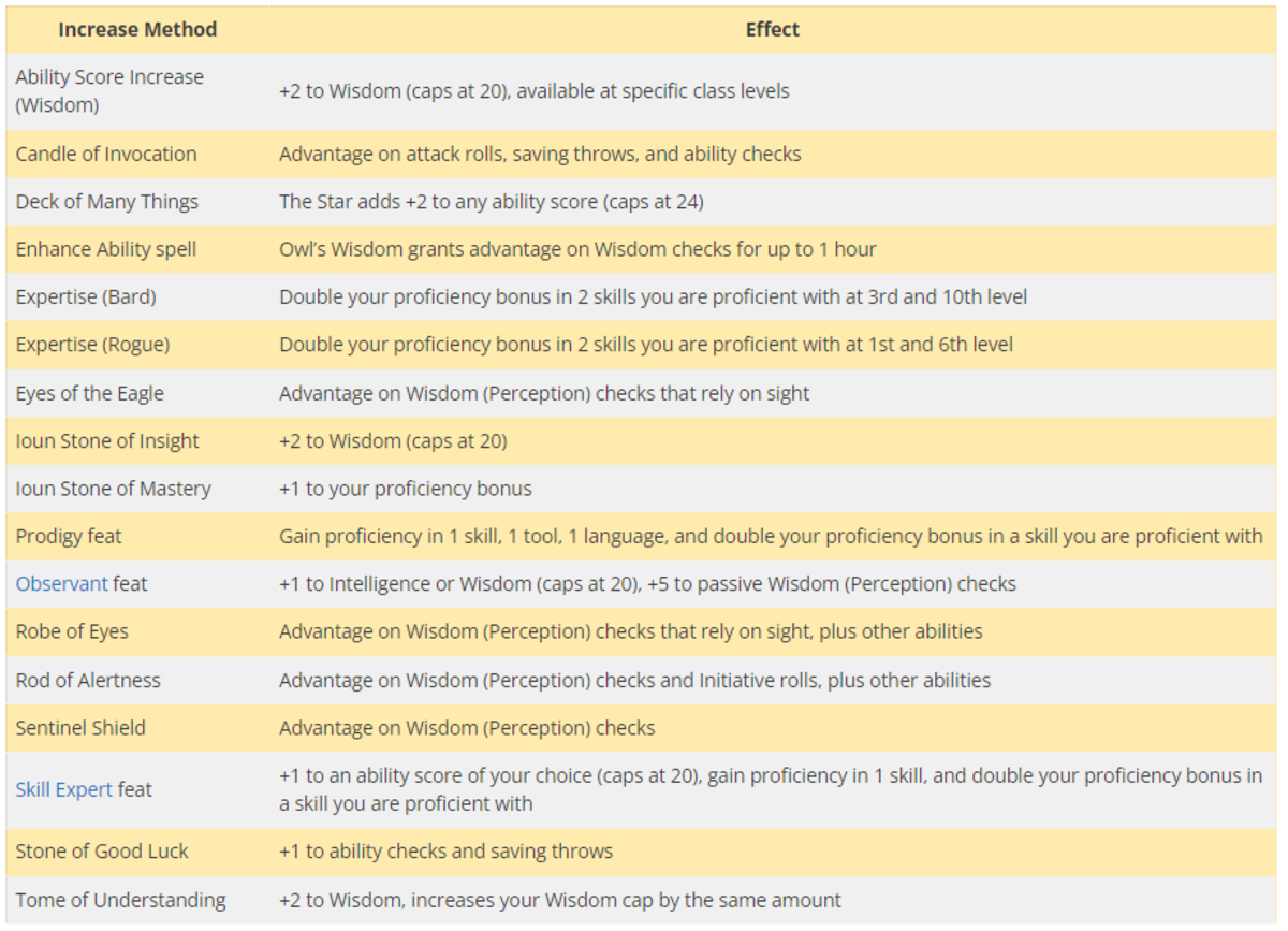 How Does Passive Perception Work in 5E Dungeons & Dragons? - HobbyLark